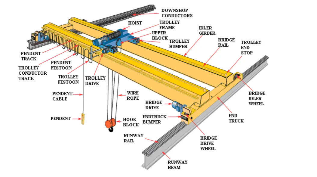 Understanding The Basic Structure Of Bridge Cranes: An Essential Guide ...